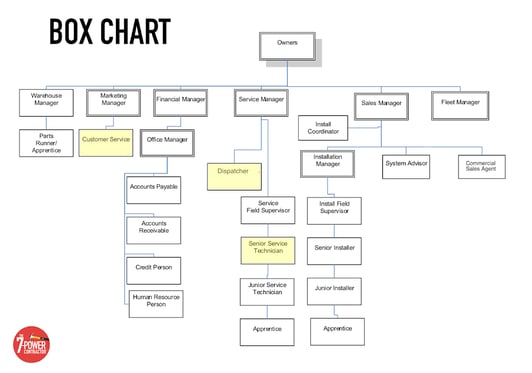 Standard Operating Manuals System from 7-Power Contractor